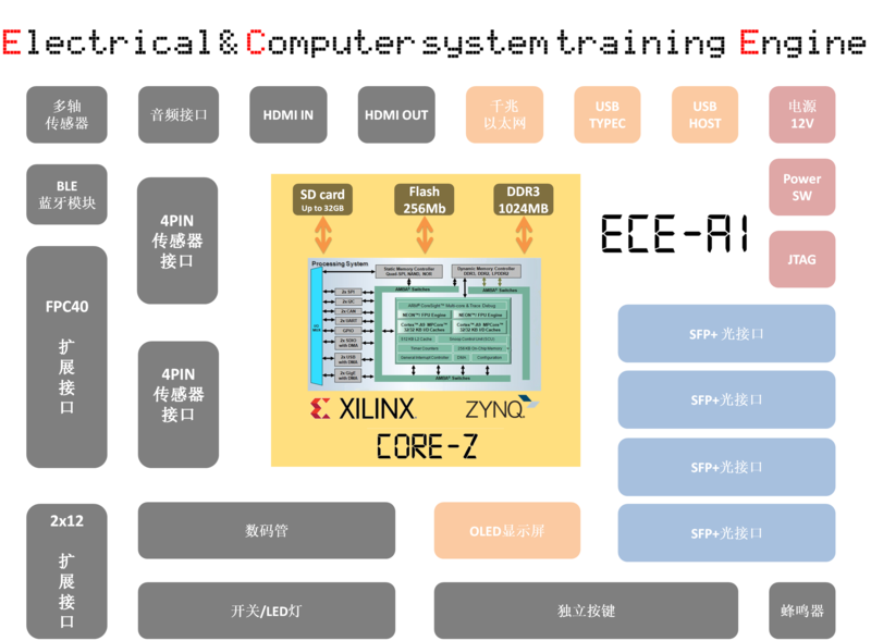 ECE-AI-ECE教学板-阿吉毕科技-FPGA解决方案供应商