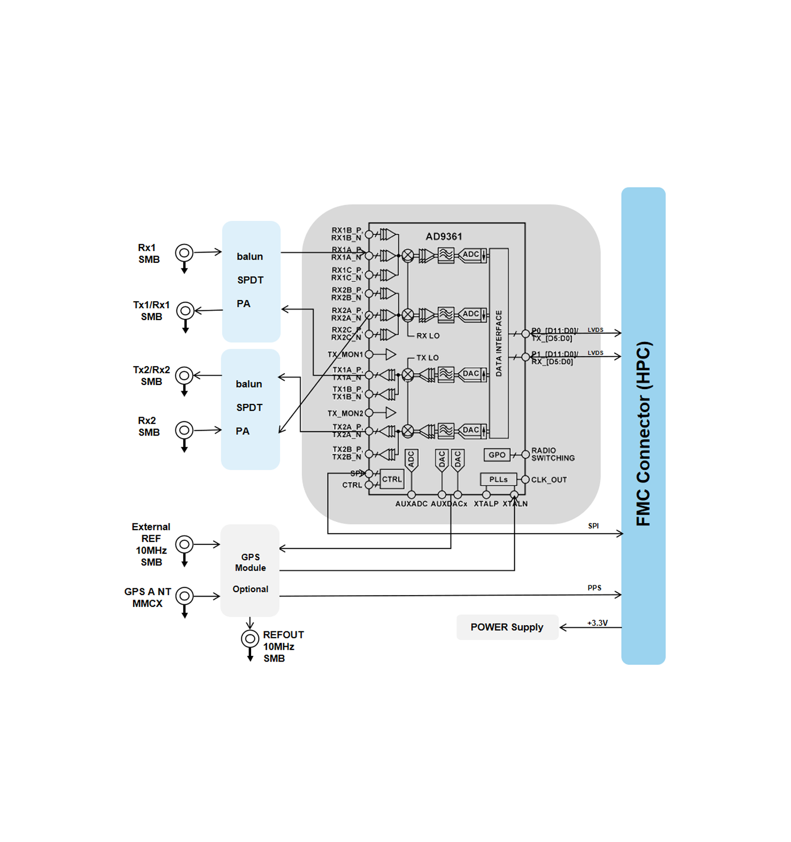 FMC-AD9361-FMC及模块-阿吉毕科技-FPGA解决方案供应商